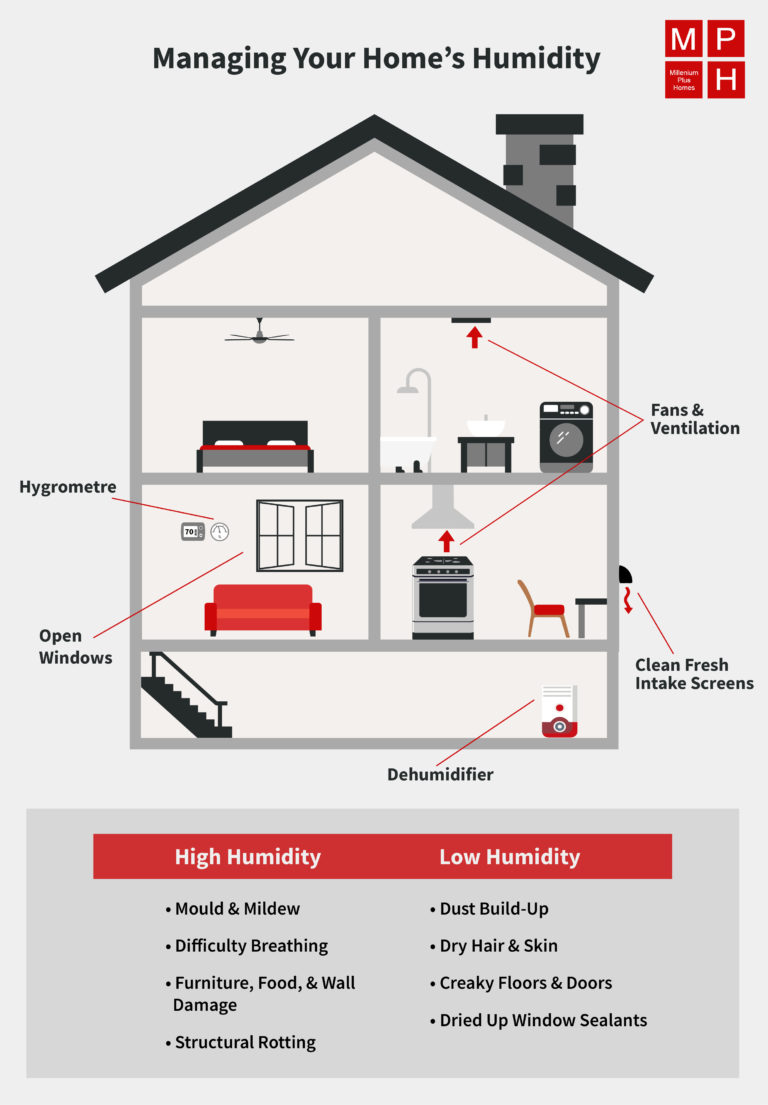 CREB® | Moisture management: the importance of monitoring your home's ...
